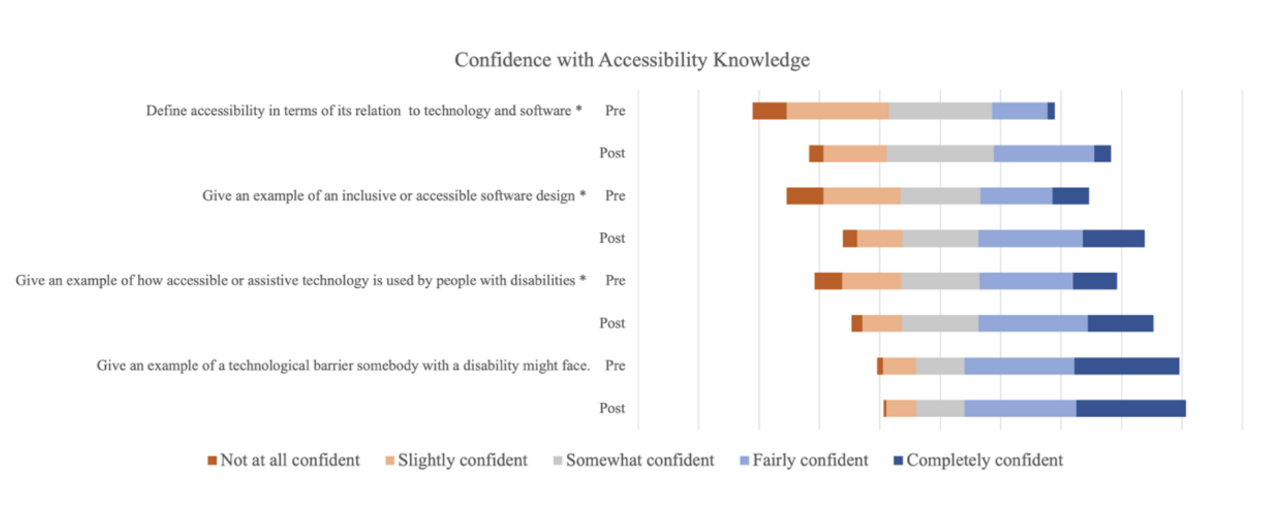 Mapping Accessibility Assignments into Core Computer Science Topics: An Empirical Study with ...