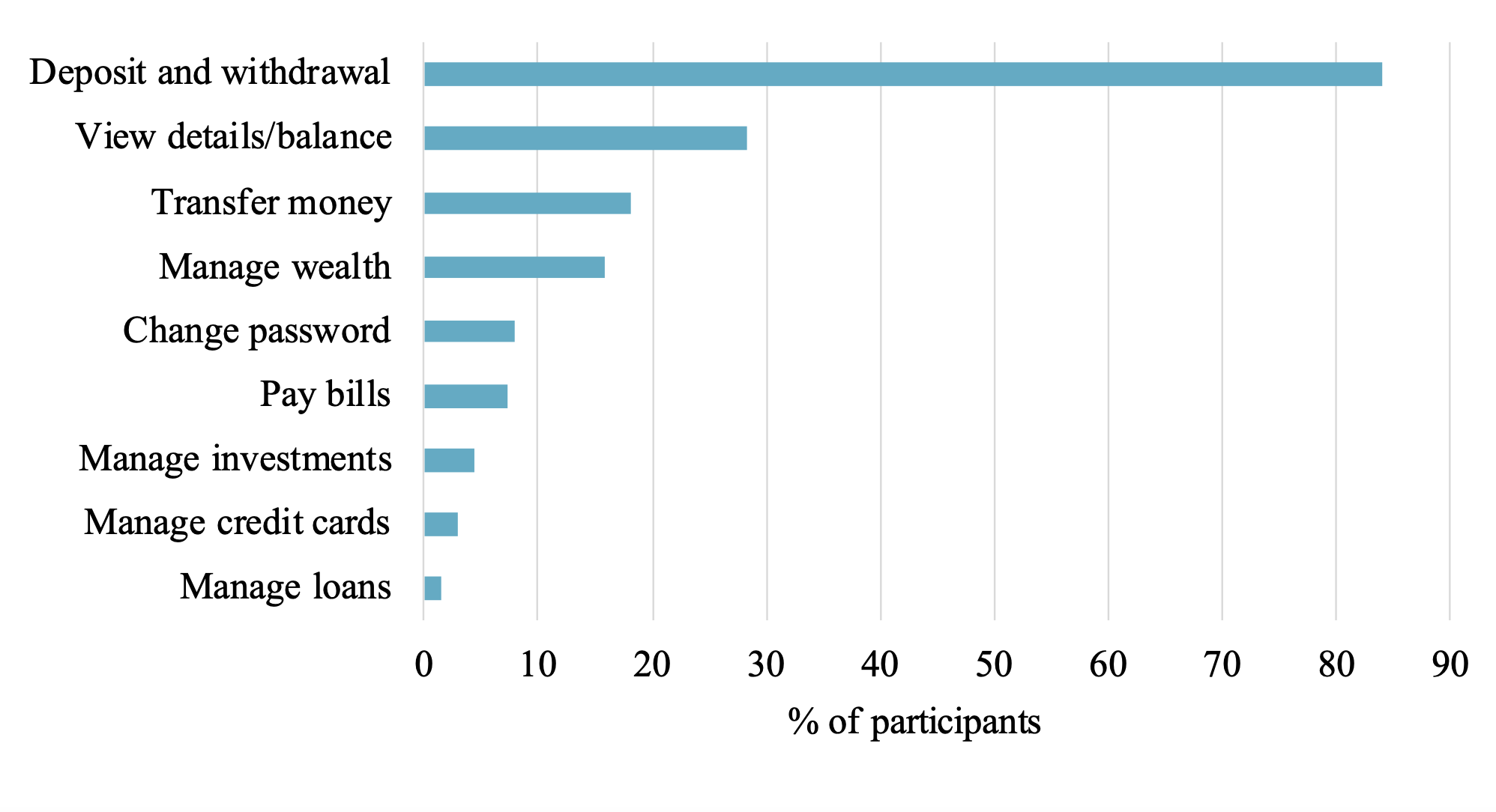 "Too Old to Bank Digitally?": A Survey of Banking Practices and ...